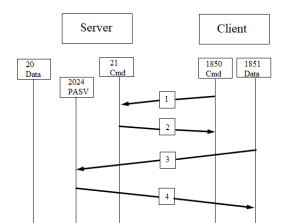 Hướng dẫn cấu hình Filezilla FTP Server (mode active và passive) – Long Vân